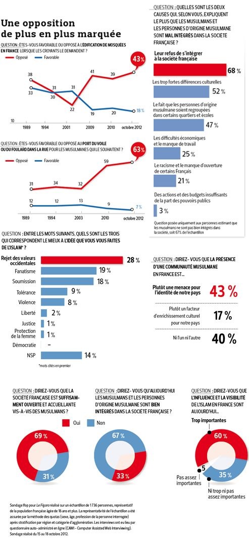 Sondage Ifop–Le Figaro sur les musulmans : une incitation biaisée à la ...