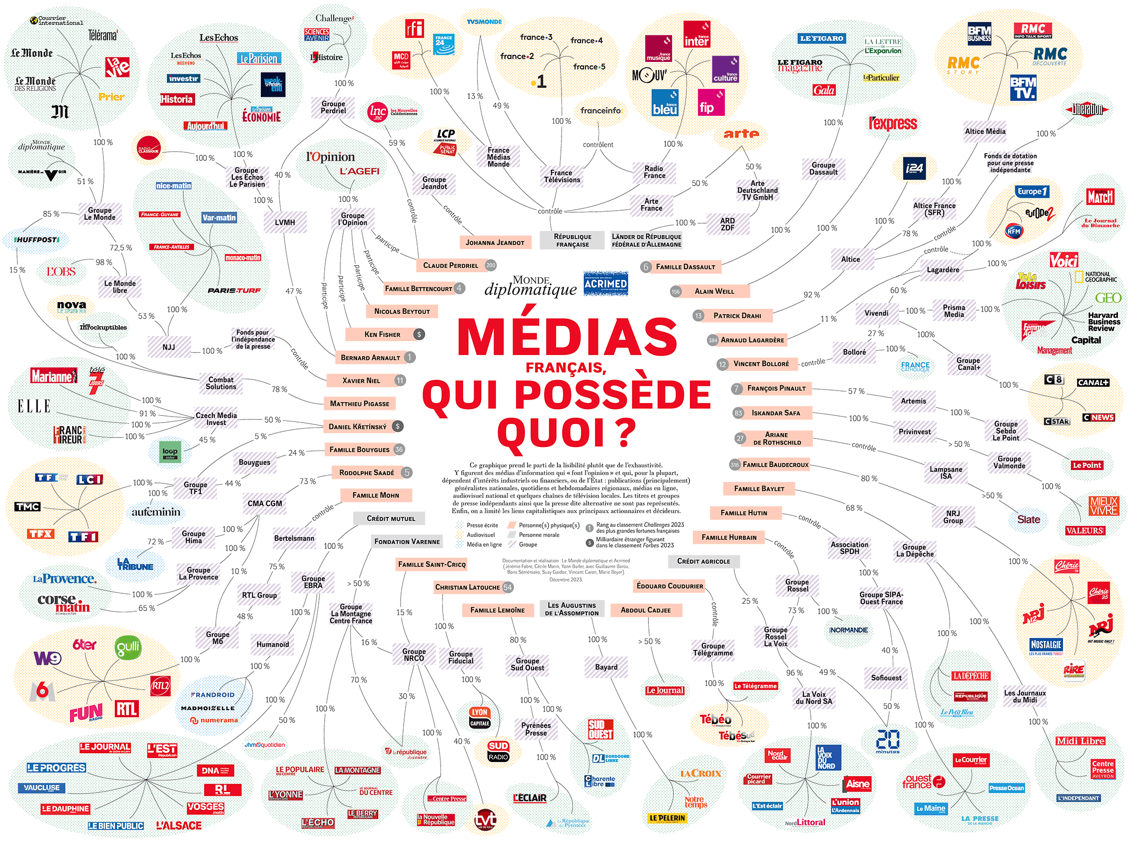 Médias Français Qui Possède Quoi Acrimed Action Critique Médias