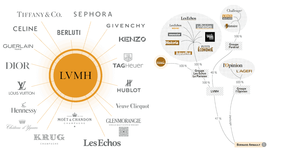 La presse sous perfusion de LVMH et de Bernard Arnault - Acrimed ...